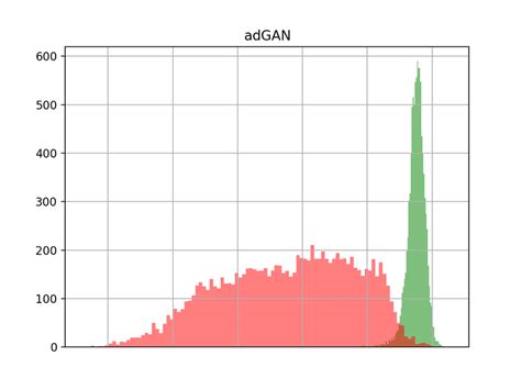 The Plots Of Anomaly Scores Of Normal Green And Abnormal Red Test