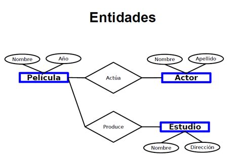 Diferencias Entre El Modelo Entidad Relacion Y Relacional Pc Solucion