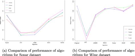 Comparison On Precision Recall F Score Accuracy Values Of Algorithms Download Scientific