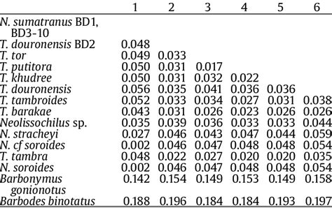 Genetic Distances Between Species Of Samples And Genbank Database