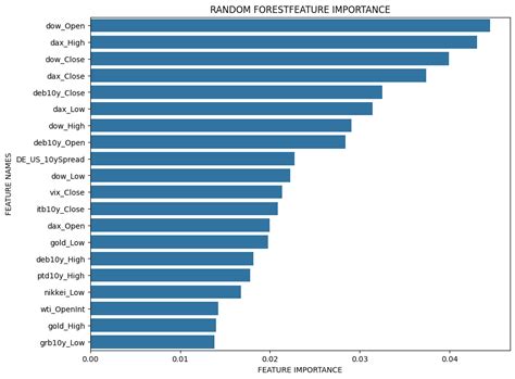 Forex Forecasting With Random Forests All Backforward Test And Importances Letteralpha