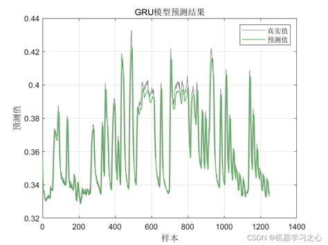 时序预测 MATLAB实现基于PSO GRUGRU时间序列预测对比
