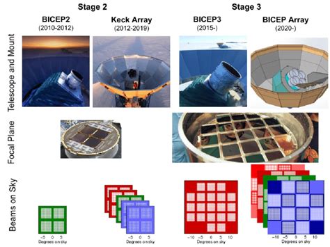 A Graphical Representation Of The Bicepkeck Experiments From Bicep2