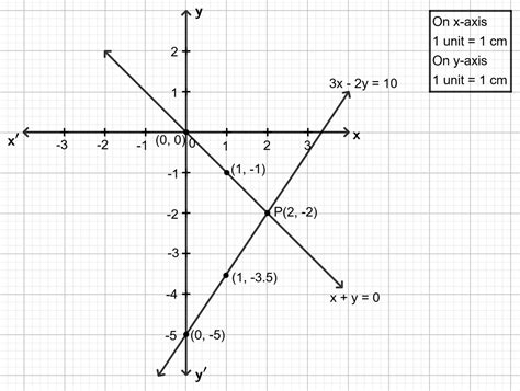 Chapter 24 Graphical Solution Selina Solutions Concise Mathematics