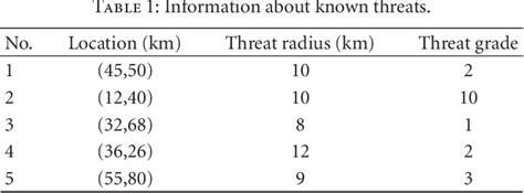 table 1 from a bat algorithm with mutation for ucav path planning