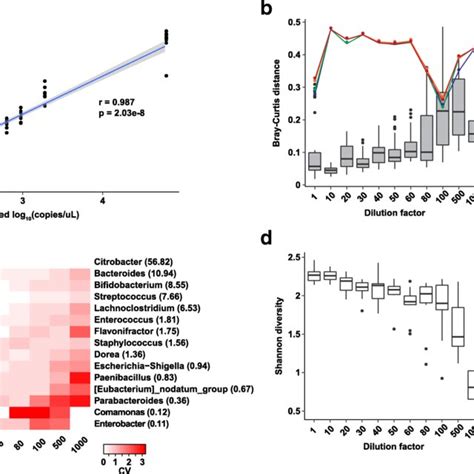 Variation As A Function Of Input Biomass A Spearman Correlation