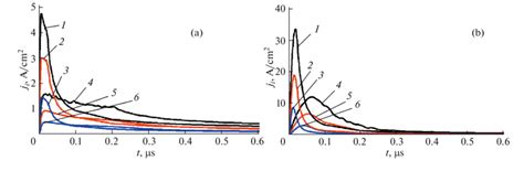 Color Online Time Variations Of The Ion Current Density At The