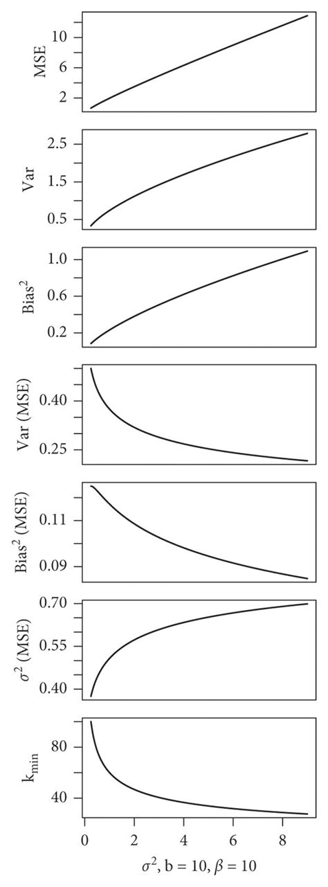 Ratios Evarmspe Ebias2mspe σ2mspe With Different σ2 N100 And α0