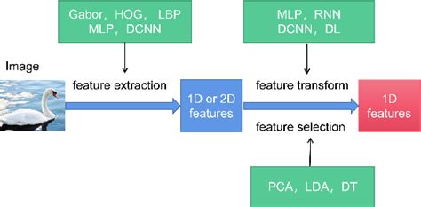 figure 1 from one dimensional dcnn feature selective transformation