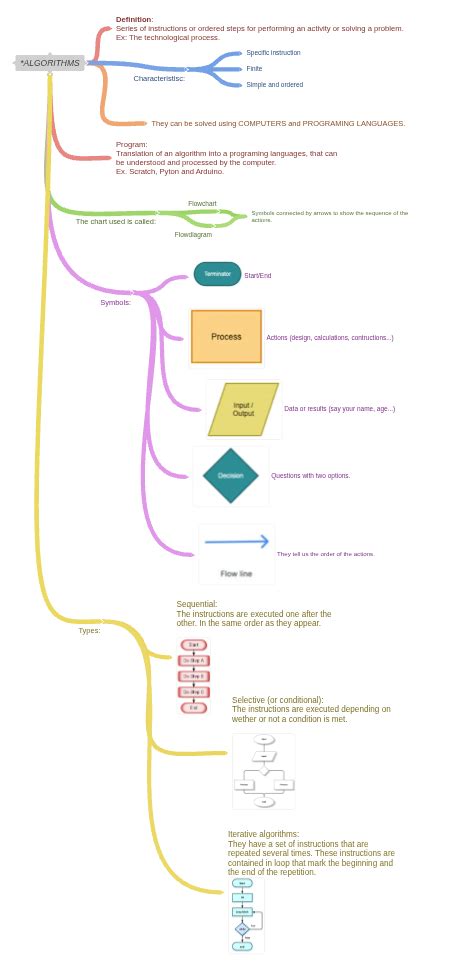 Algorithms Coggle Diagram Algorithms Coggle Diagram
