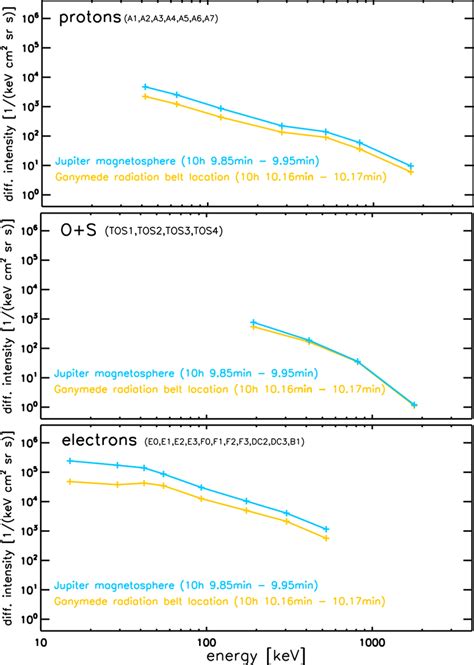 Energy Spectra For Different Particle Species At The Location Of