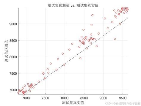 Ngo Lstm多输入时序预测北方苍鹰 长短期神经网络matlab Csdn博客