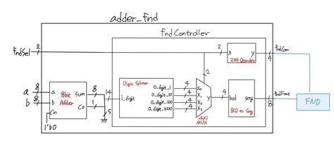 Verilog 8bit Adder FND Display