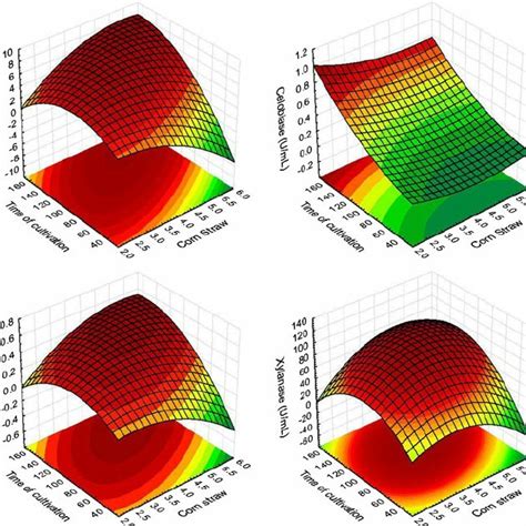 Response Surface Plots For The Enzyme Activity Production By F