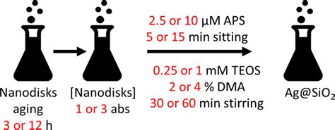 Color Transferability From Solution To Solid Using Silica Coated Silver Nanoparticles Langmuir