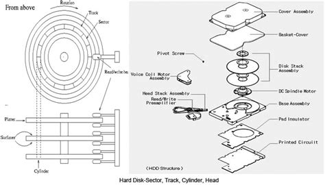How Hard Disk Works