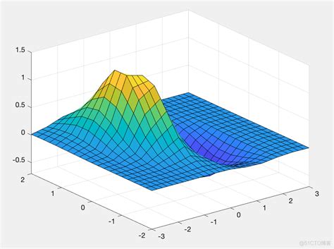 Python 三次样条曲线 Matlab三次样条曲线拟合代码epeppanda的技术博客51cto博客