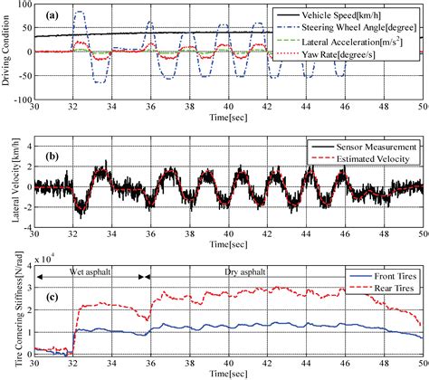 Sensors Free Full Text Application Of Novel Lateral Tire Force Sensors To Vehicle Parameter