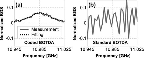 Brillouin Gain Spectrum At 45 Km Distance When Using Both A Download Scientific Diagram