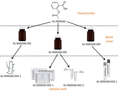 Sample Level Inventory CDD Support