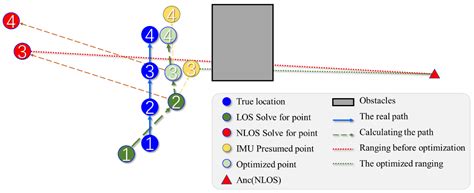 Research On High Precision Positioning Method For Pedestrians In Indoor Complex Environments
