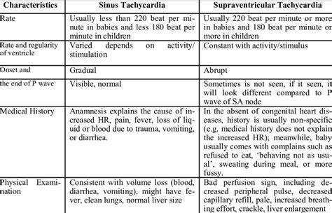 Supraventricular Tachycardia Vs Sinus Tachycardia Sinus Rhythm Vs
