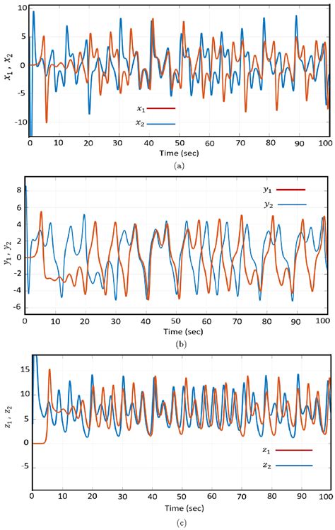 Time Response Of The States X Y Z Before Synchronization A 1 2