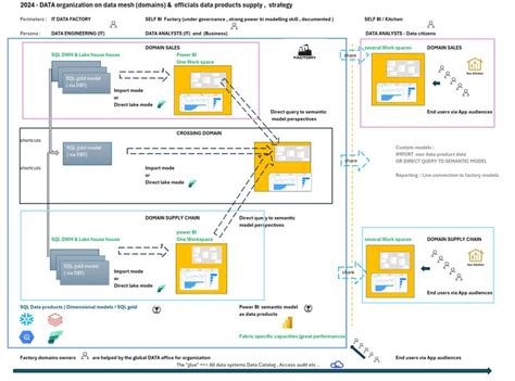 👉 christophe hervouet on linkedin powerbi microsoftfabric microsoft