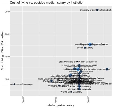 The Postdoc Salary Range With Cost Of Living Situation Probably Worst Than Reported Gene