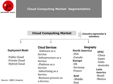 Ppt Global Cloud Computing Market Forecast 2014 2020 Powerpoint
