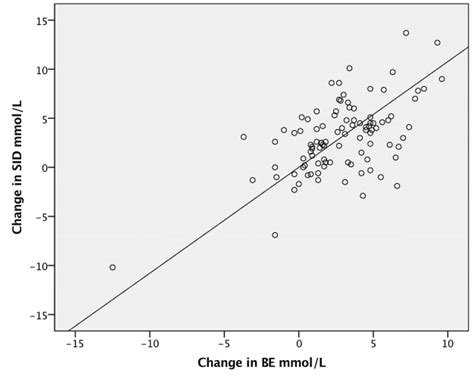 Correlation Between The Mean Difference Between The Strong Ion