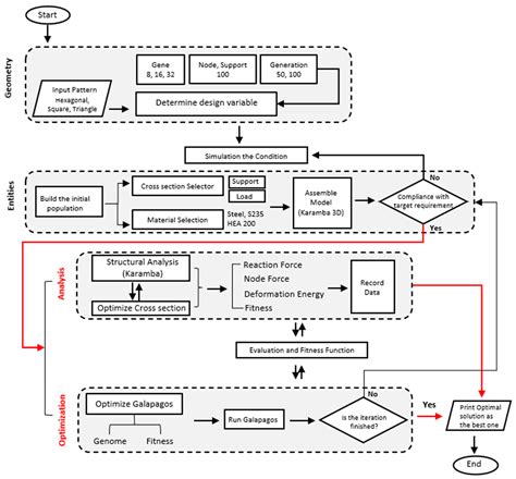Genetic Algorithm Driven Optimization Of Pattern For Parametric Facade Design Based On Support
