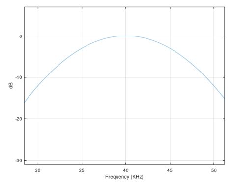 Finite Impulse Response Optimize Fir Filter Kernel In Matlab Signal