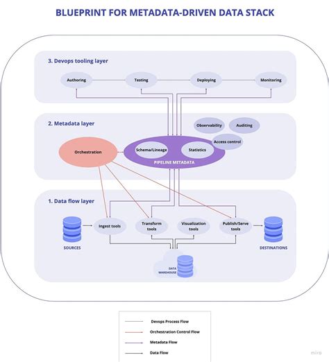 How To Use Metadata To Future Proof Your Data Stack By Raghotham