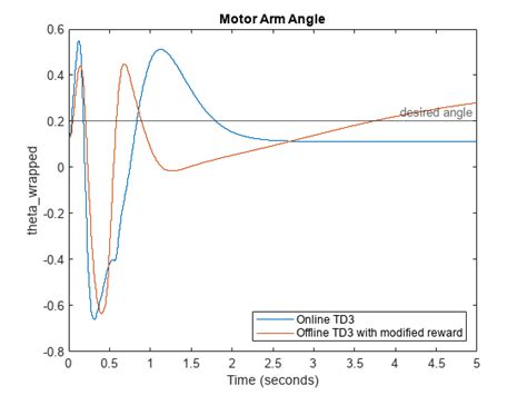 Train Reinforcement Learning Agent Offline To Control Quanser Qube Pendulum Matlab And Simulink