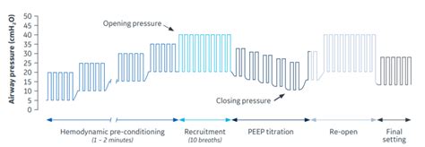 Arms To Improve Lung Function In General Anesthesia Clinical View