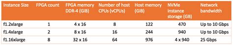 introduction of f1 development environment fpga workshop with amazon