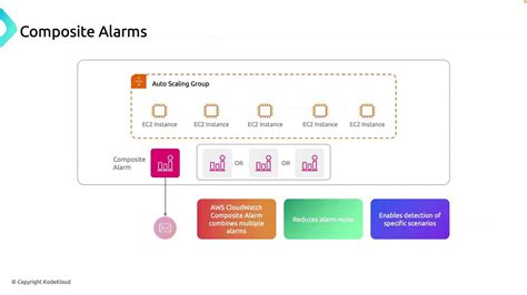 Composite Alarms Kodekloud Notes