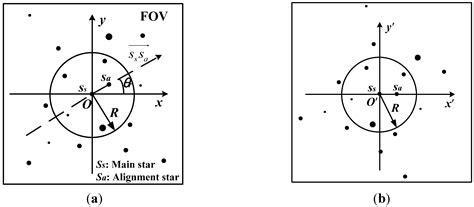 Sensors Free Full Text An Autonomous Star Identification Algorithm Based On One Dimensional