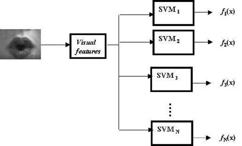 Topology Of Svm Network Used For Visual Speech Recognition Download