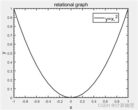Matlab 一元函数的图形matlab绘制一元二次函数图像 Csdn博客
