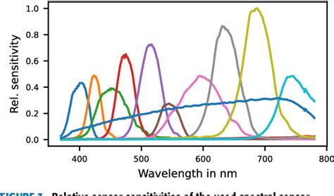 Figure 3 From LED Degradation Monitoring Using A Multi Channel Spectral Sensor Semantic Scholar