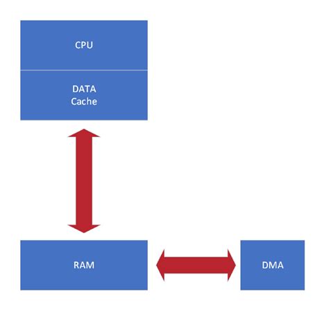 VxWorks Device Driver Development VxWorks