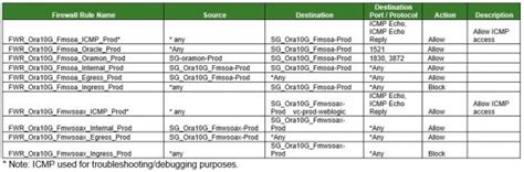 How To Implement Micro Segmentation For Oracle SOA And OSB Using VMware