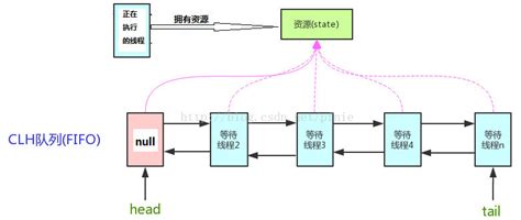 Abstractqueuedsynchronizer源码剖析（二） 不响应中断的独占锁aqs的acquire方法不响应中断怎么理解 Csdn博客
