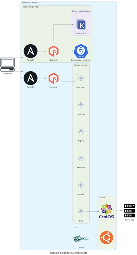 Architecture KubeInit Documentation
