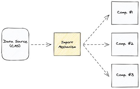 Reconciling Editor Experience And Developer Experience In The Cms Css Tricks