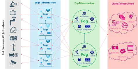 3 The Proposed Edge Fog Cloud Architecture Download Scientific Diagram