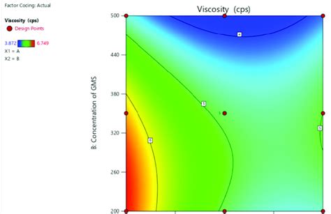 Contour Plot For Viscosity Download Scientific Diagram