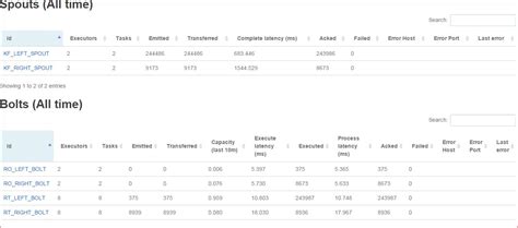 Storm Topology Processing Slowing Down Gradually Stack Overflow